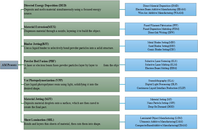 Artificial Intelligence Technologies and Applications in Additive ...