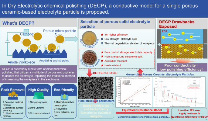 Study on Conductive Model of Porous Ceramic-Based Composite Solid ...