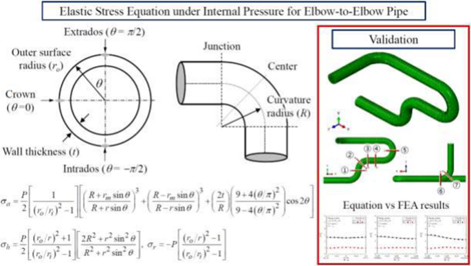 Elastic Stress Analysis of Complex Piping Junctions: Solution for Elbow ...