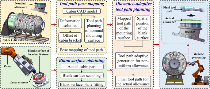 Adaptive Tool Path Mapping and Planning Method for Non-Uniform ...