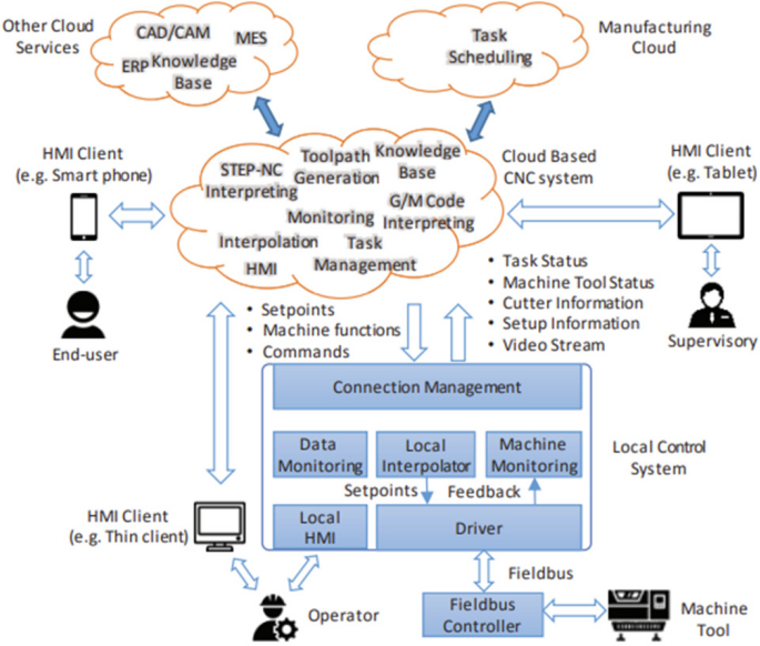 Recent Advances in CNC Technology: Toward Autonomous and Sustainable ...