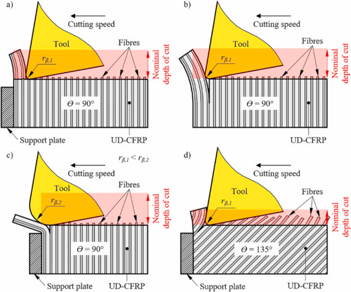 Comprehensive Review of Advanced Technology Integrations in CFRP ...