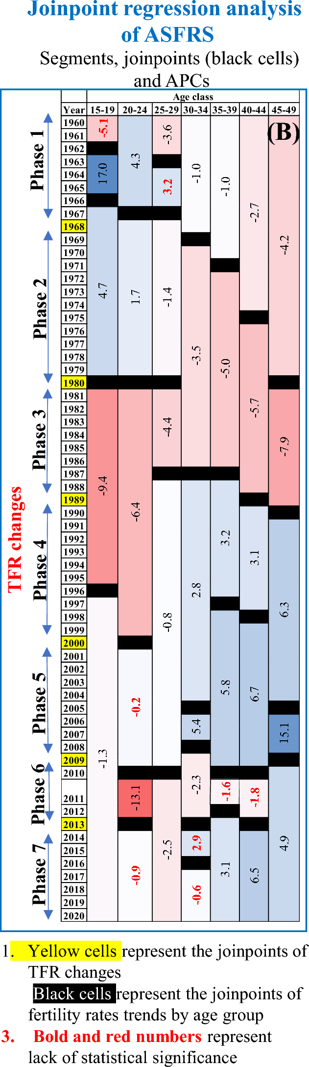 The evolution of fertility in Greece since the 1960s: a joinpoint ...