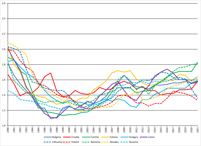Empirical analysis of the differences in the drivers of fertility ...