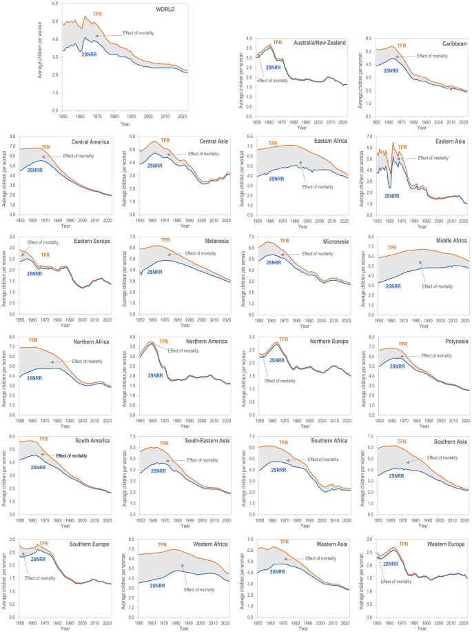 Bringing mortality back into our understanding of fertility change: revisiting the onset of ...