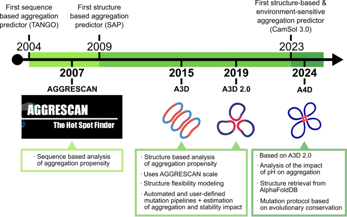 AGGRESCAN and its evolution: A two-decade perspective on protein ...