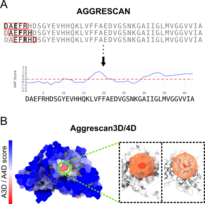 AGGRESCAN and its evolution: A two-decade perspective on protein ...