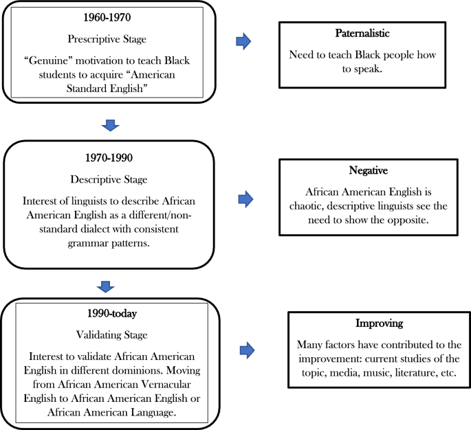 Language Attitudes Toward African American English Among College ...