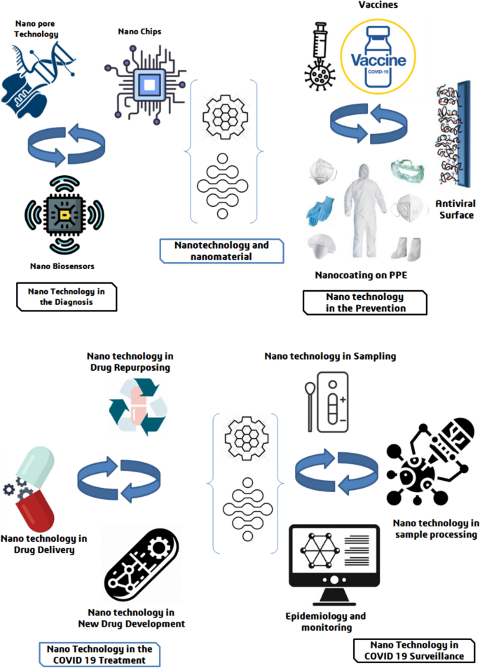 Nanotechnology based materials and inventions to fight against COVID-19 ...