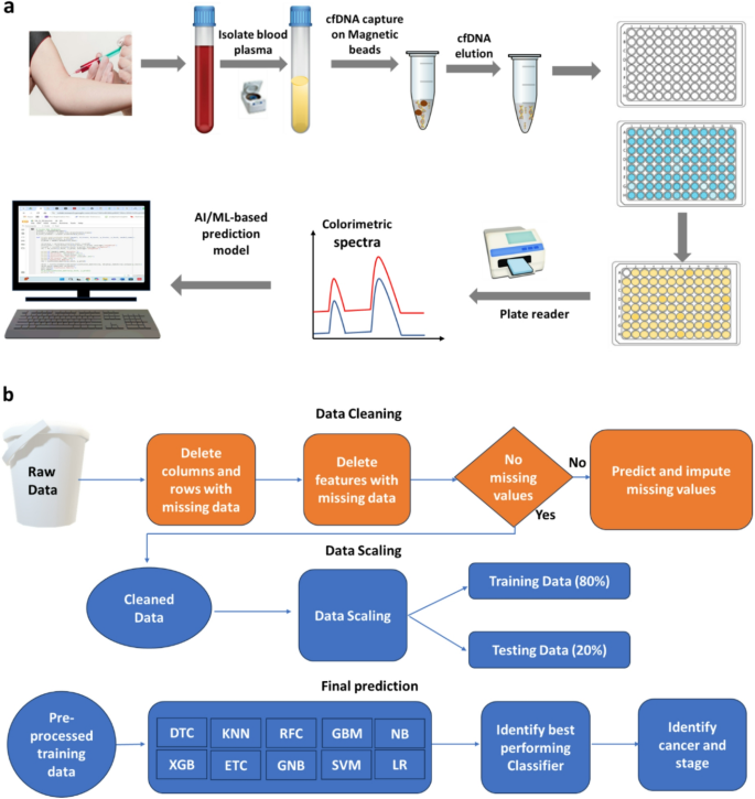 PanCHealth: a machine learning framework for cancer stage prediction ...