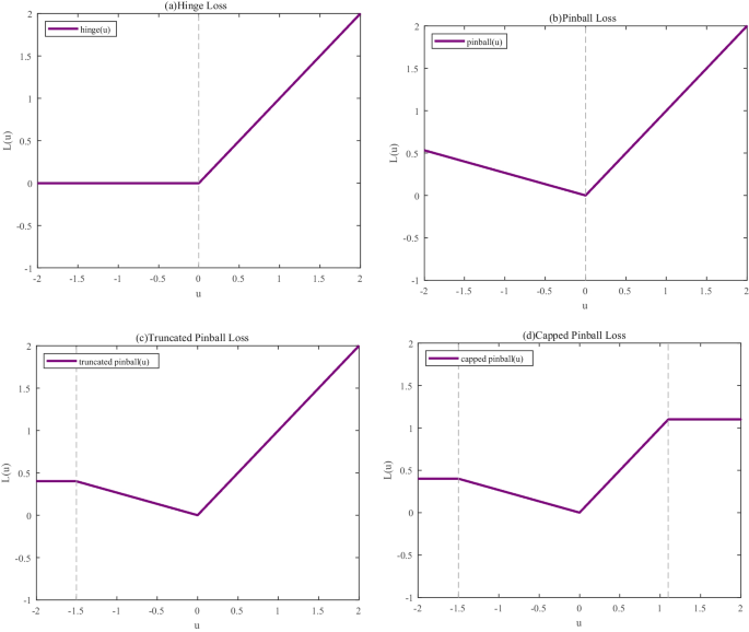Twin Bounded Support Vector Machine with Capped Pinball Loss | Cognitive Computation