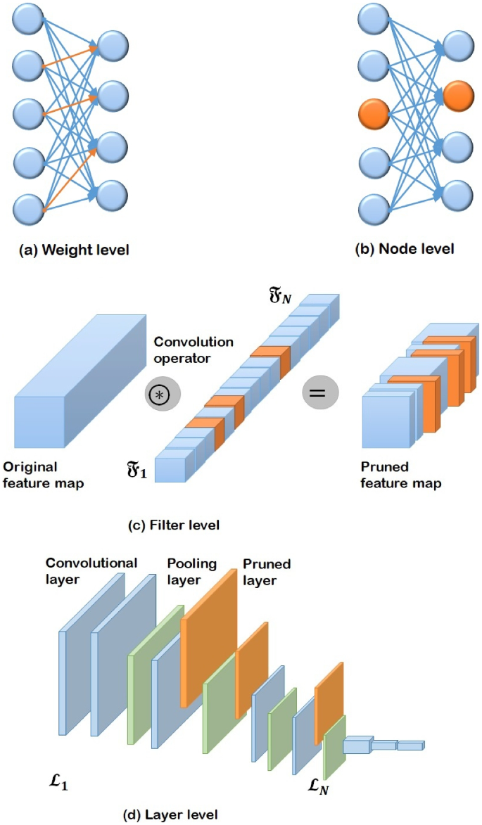 Pruning Deep Neural Networks for Green Energy-Efficient Models: A Survey | Cognitive Computation