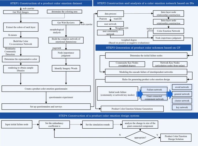 Product Color Emotional Design Based on Interdependent Networks and ...
