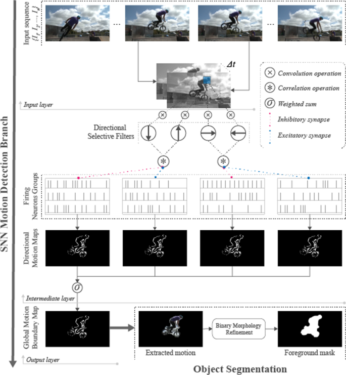A Correlation-Based Spiking Neural Network for Motion Boundary ...