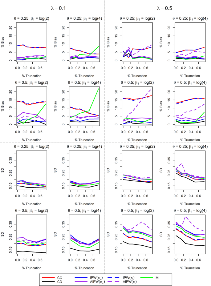 Analyzing Left-Truncated Samples with the Cox Model in the Presence of ...