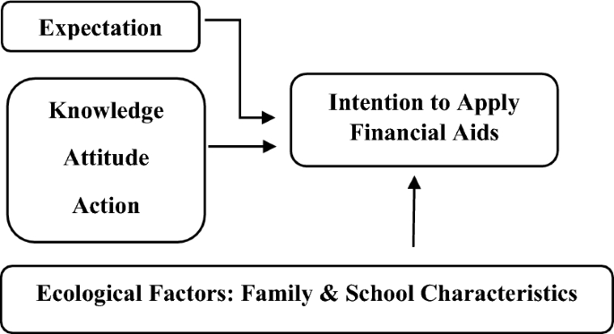 Why are low-income eligible students reluctant to apply for financial ...