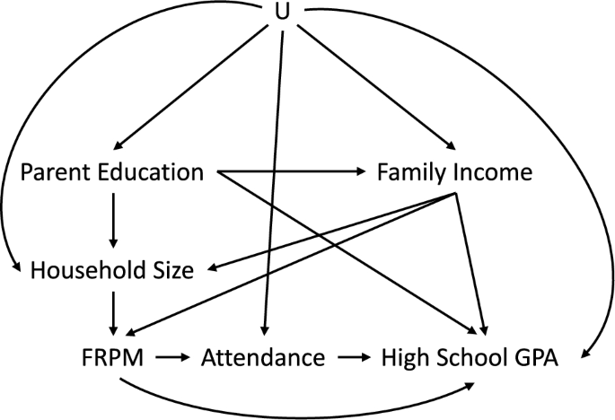 Introduction to causal graphs for education researchers | Asia Pacific ...