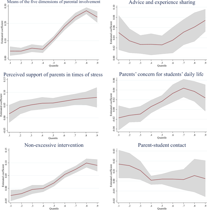 A study on the influences of parental involvement on the adaptation of ...