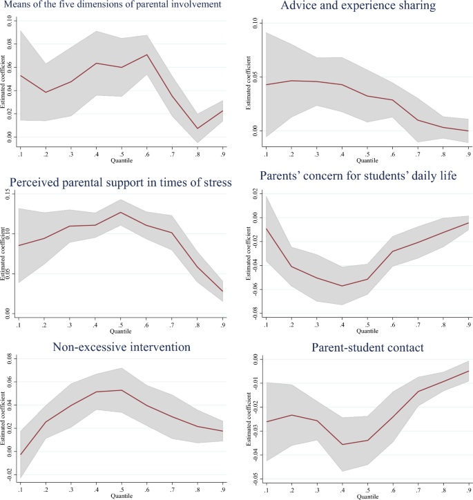 A study on the influences of parental involvement on the adaptation of ...