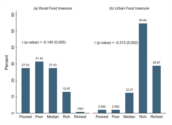 Patterns of rural and urban food insecurity in Afghanistan after August ...