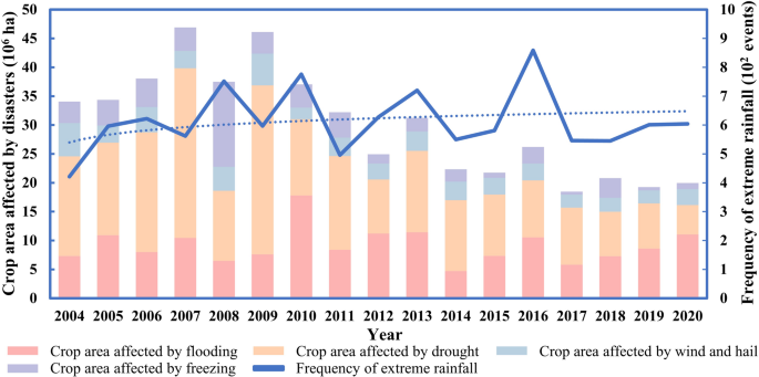 The role of agricultural digitization in mitigating the impacts of ...