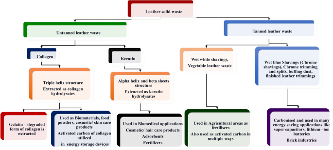 A review on valorization of leather solid wastes: waste to energy ...