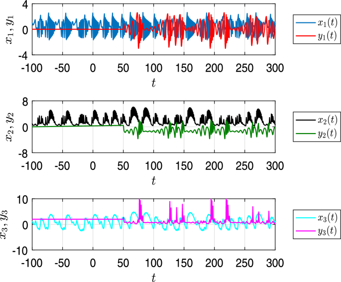 A New Way to Synchronize Memory Chaos | Differential Equations and ...