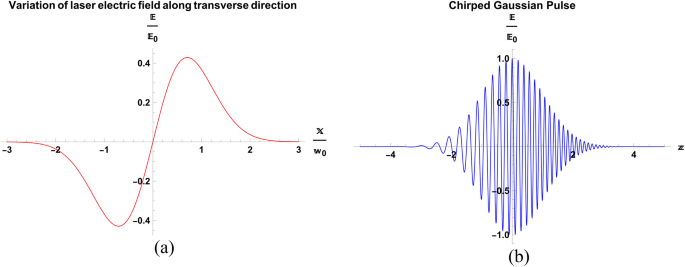 Exploring THz efficiency: frequency chirp dynamics in Sinh-Gaussian ...