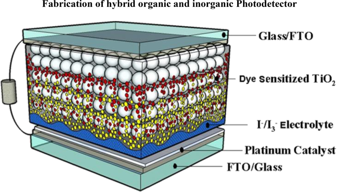 Fabrication of hybrid organic and inorganic photodetector | Journal of ...