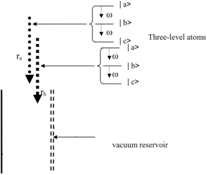 Dynamics of two degenerate three-level lasers oupled to vacuum ...