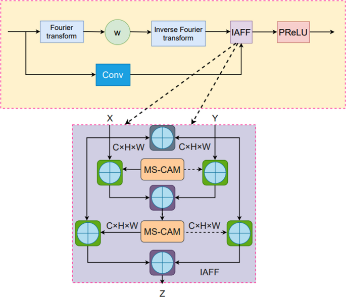 Phase unwrapping from fringe projection profilometry using Fourier iterative attentional feature ...