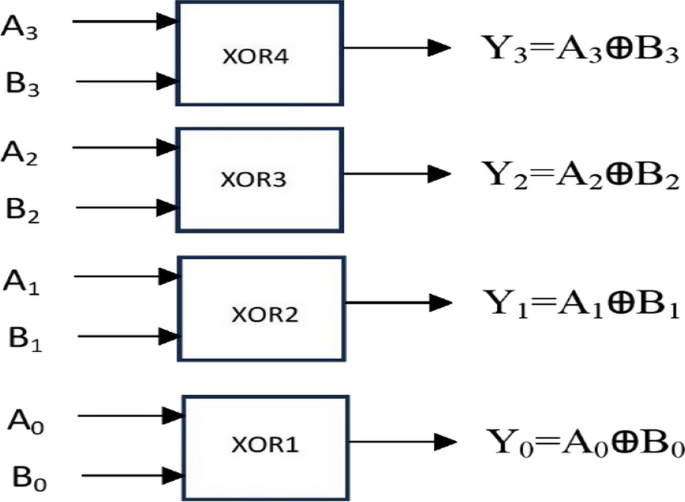All optical 4-bit Galois field adder using 2-D photonic crystals | Journal of Optics