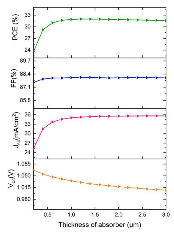 Boosting solar cell performance: optimization of WS2 absorber with Cu2O HTL & ZnSe ETL using ...