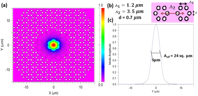 Broad and flat supercontinuum source (ranging from wavelengths 2.5 μm ...