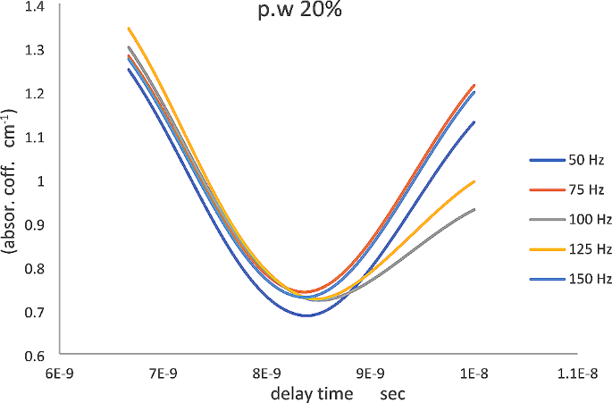 Effect of Changing the Time Delay on Absorption Coefficient of ...