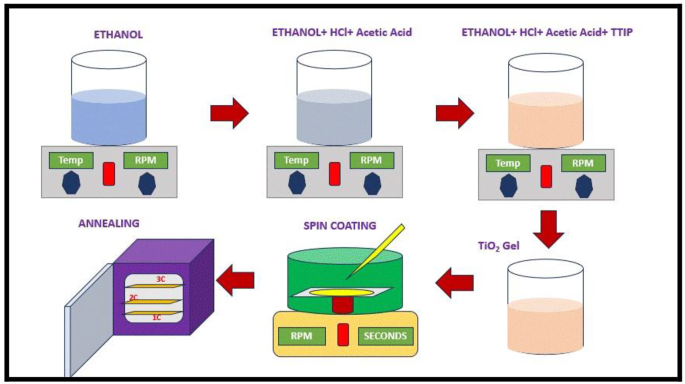 Understanding the effect of number of layers on the optical and wetting ...