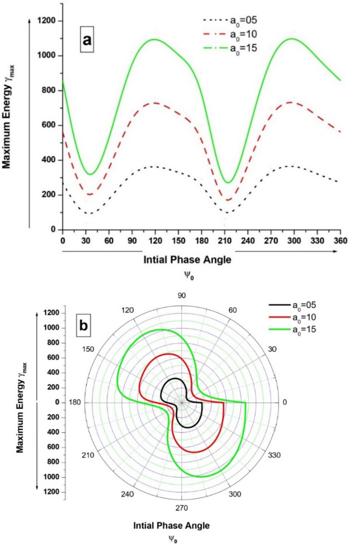 Enhancing vacuum beat wave electron acceleration through the ...