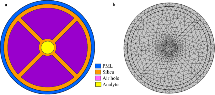 Numerical modelling of highly efficient PCF based sensor for edible oil ...