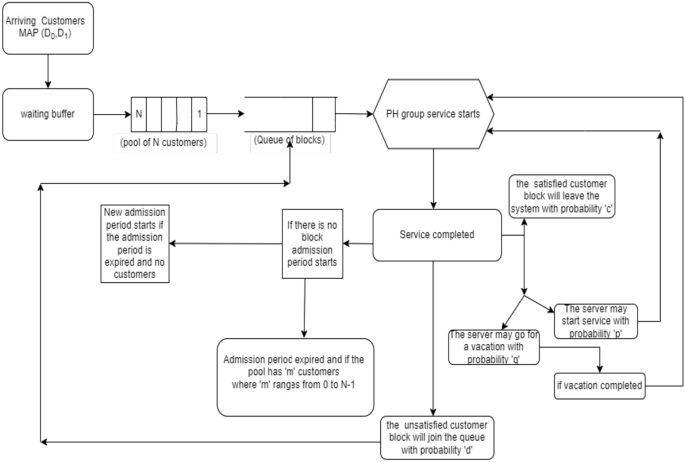 Analysis of a MAP/PH/1 queueing model with flexible group service, Bernoulli vacation and ...