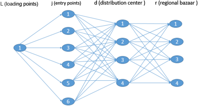 Design of sustainable perishable food supply chain network under ...