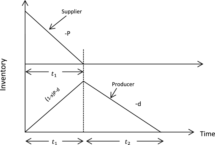 The impact of machine breakdowns and shortages on integrated inventory model under carbon ...