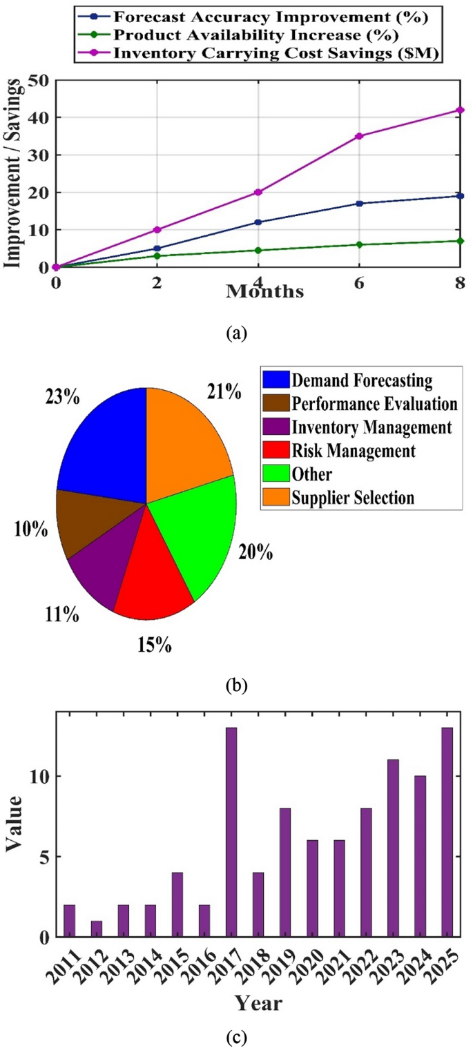 Intelligent inventory demand forecasting: using chaos theory and optimization for supply chain ...
