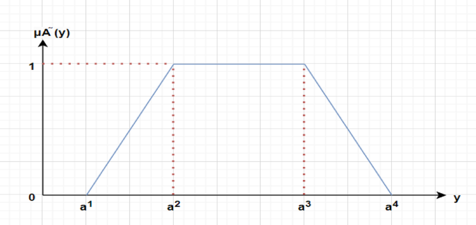 A fermatean fuzzy programming approach to unfold the solid ...
