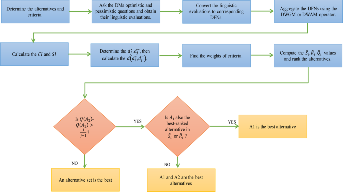 Extension of the VIKOR method in a decomposed fuzzy environment for ...