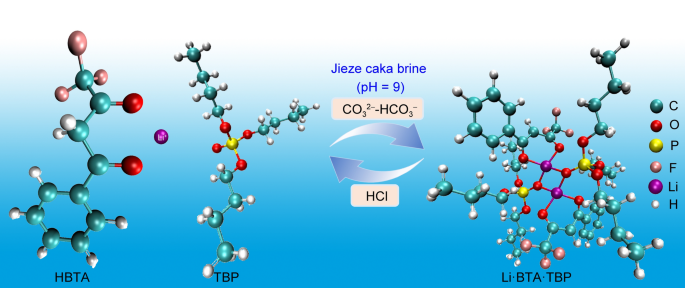 Lithium extraction from carbonate-rich Salt Lake brine using HBTA/TBP ...