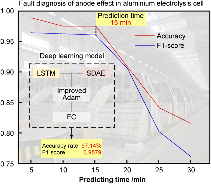 Deep learning for electrolysis process anode effect prediction based on long short-term memory ...