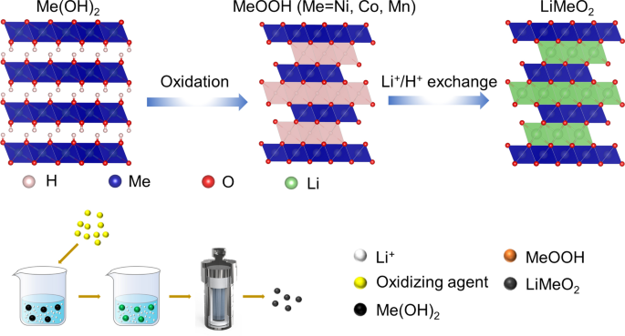 Decoding Li+/H+ ion exchange route toward low-temperature synthesis of ...