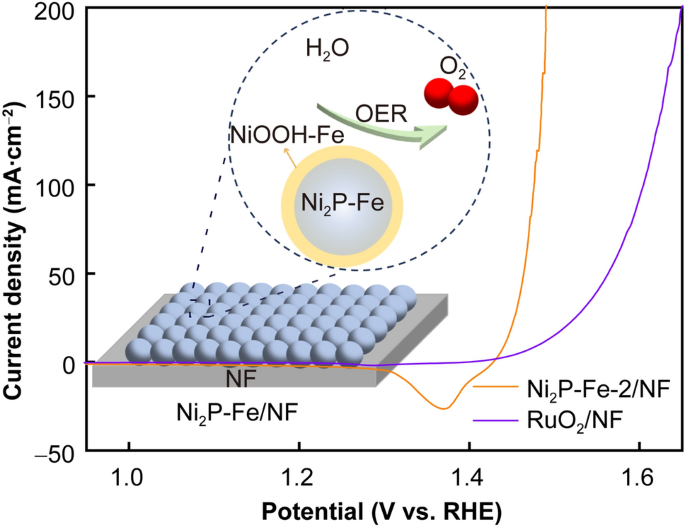 Electronic structure regulation of Fe-doped Ni2P nanocrystals towards ...