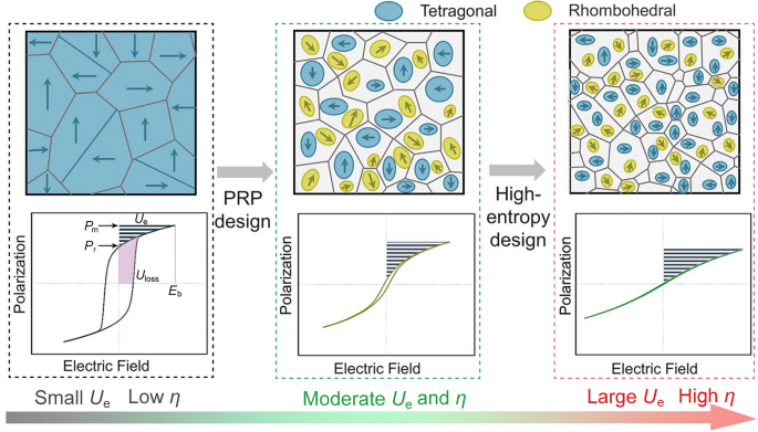 High-entropy design boosts dielectric energy storage | Rare Metals