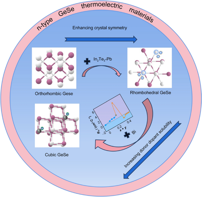 Realizing n-type GeSe thermoelectrics: boosting solubility of donor ...